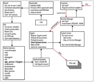 Android booting sequence Explained - AndroidSRC