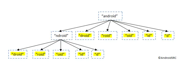 Word Break Problem Java Given A String And Set Of Dictionary Words Determine If String Can Be 
